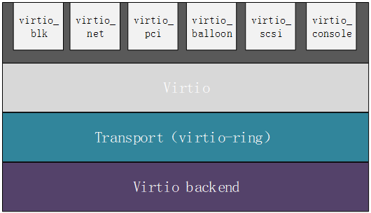 【无标题】VirtIO简介_android virtio-CSDN博客