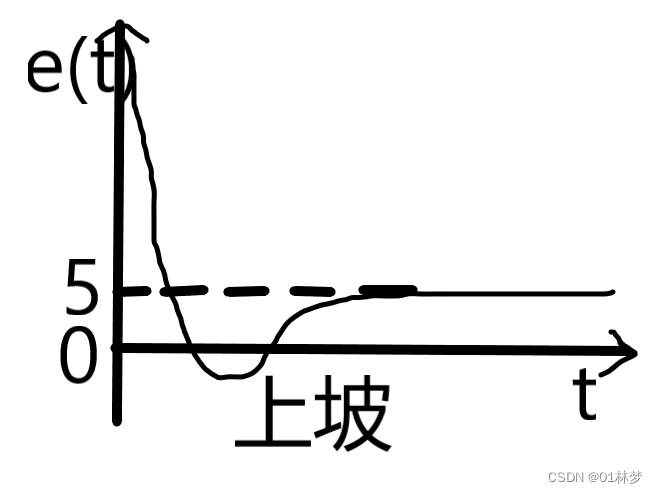 PID算法概念_pid kp ki kd db-CSDN博客