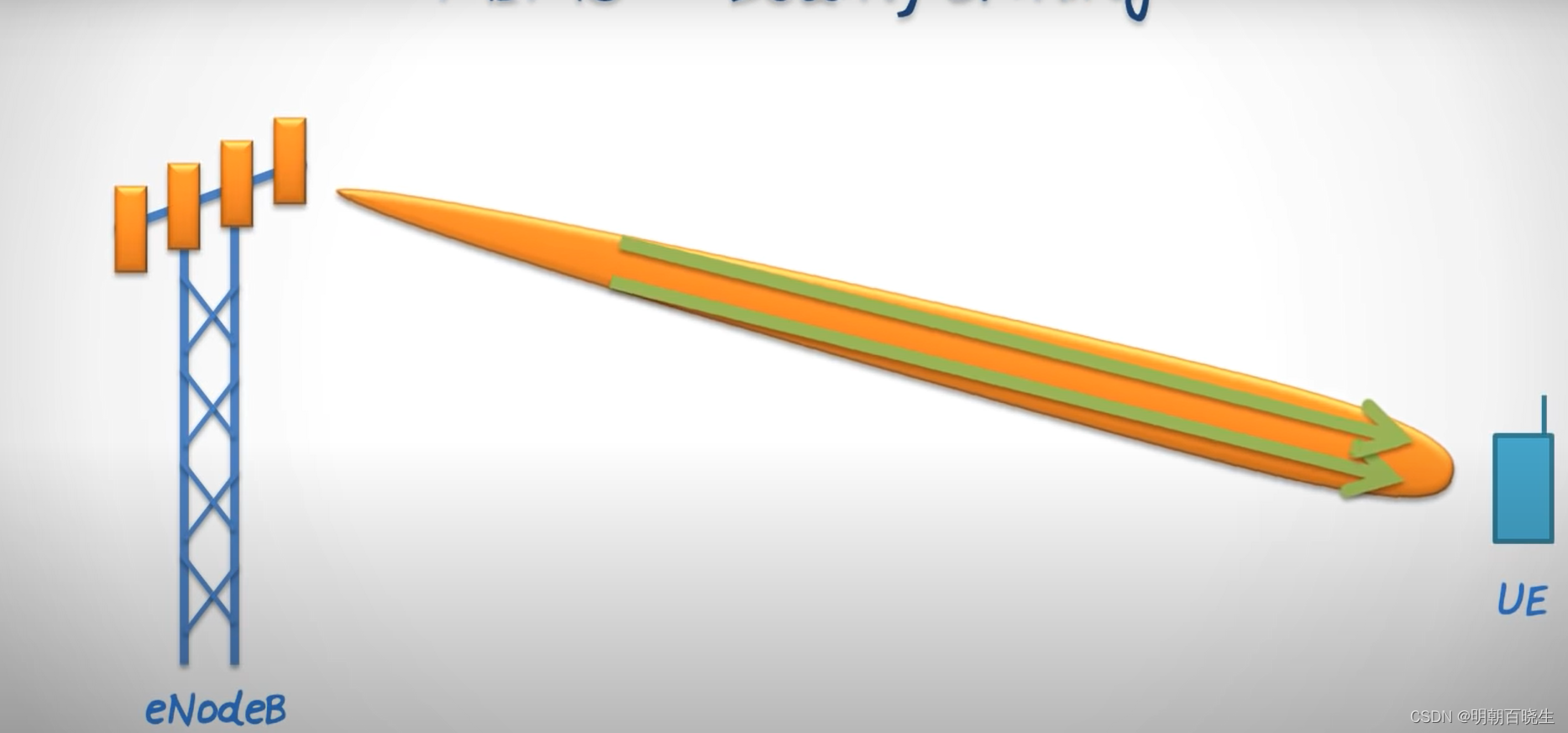 MIMO 从入门到精通 -科普篇2 - MIMO and Beamforming_mimo技术csdn-CSDN博客