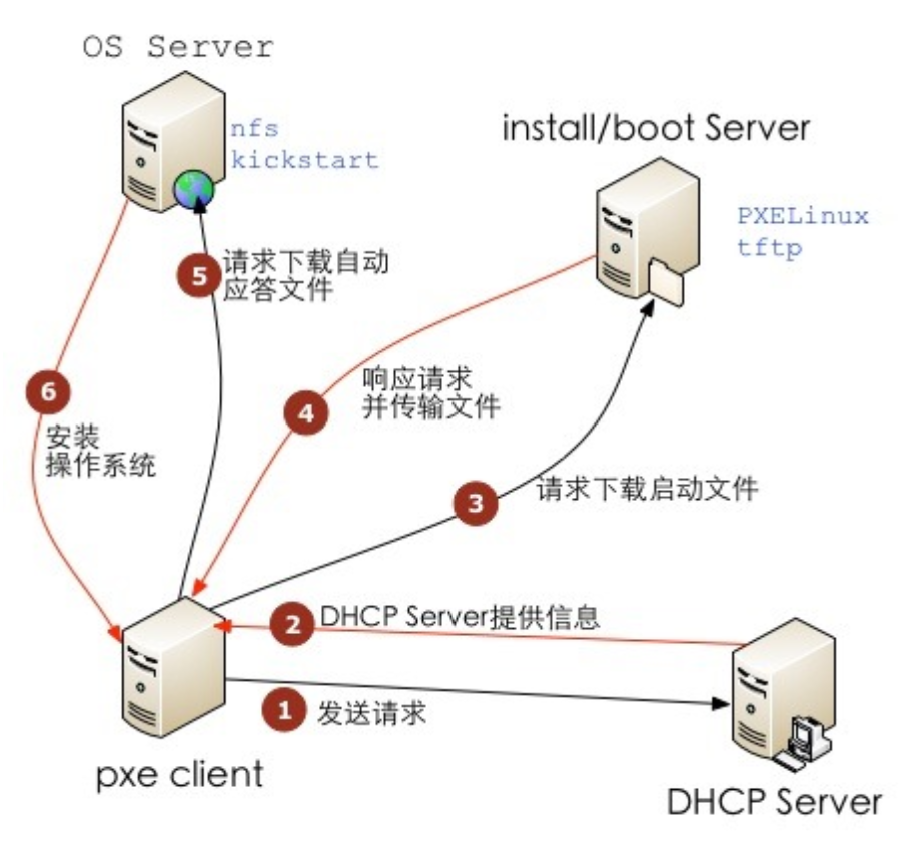 PXE+Kickstart+DHCP+TFTP+FTP(HTTP/NFS)实现半自动化装机_pxe tftp kickstart-CSDN博客