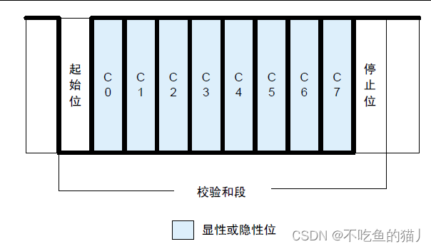 LIN资料整理（二）: LIN协议层_lin诊断-CSDN博客