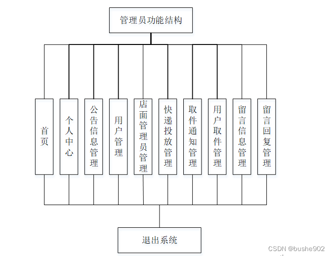 计算机毕业设计ssm菜鸟驿站快递分发系统【附源码数据库】菜鸟驿站sql代码 Csdn博客