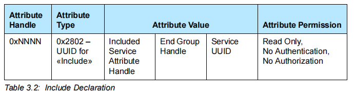 ble属性格式、权限与声明_ble characteristic attribute格式-CSDN博客