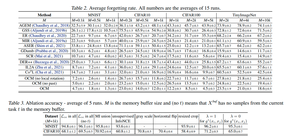 Raki的读paper小记录：Online Continual Learning through Mutual Information Maximization-CSDN博客