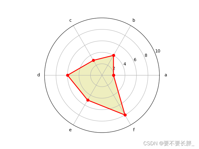 Python Matplotlib 绘制基础图形import Matplotlibpyplot As Plt Csdn博客