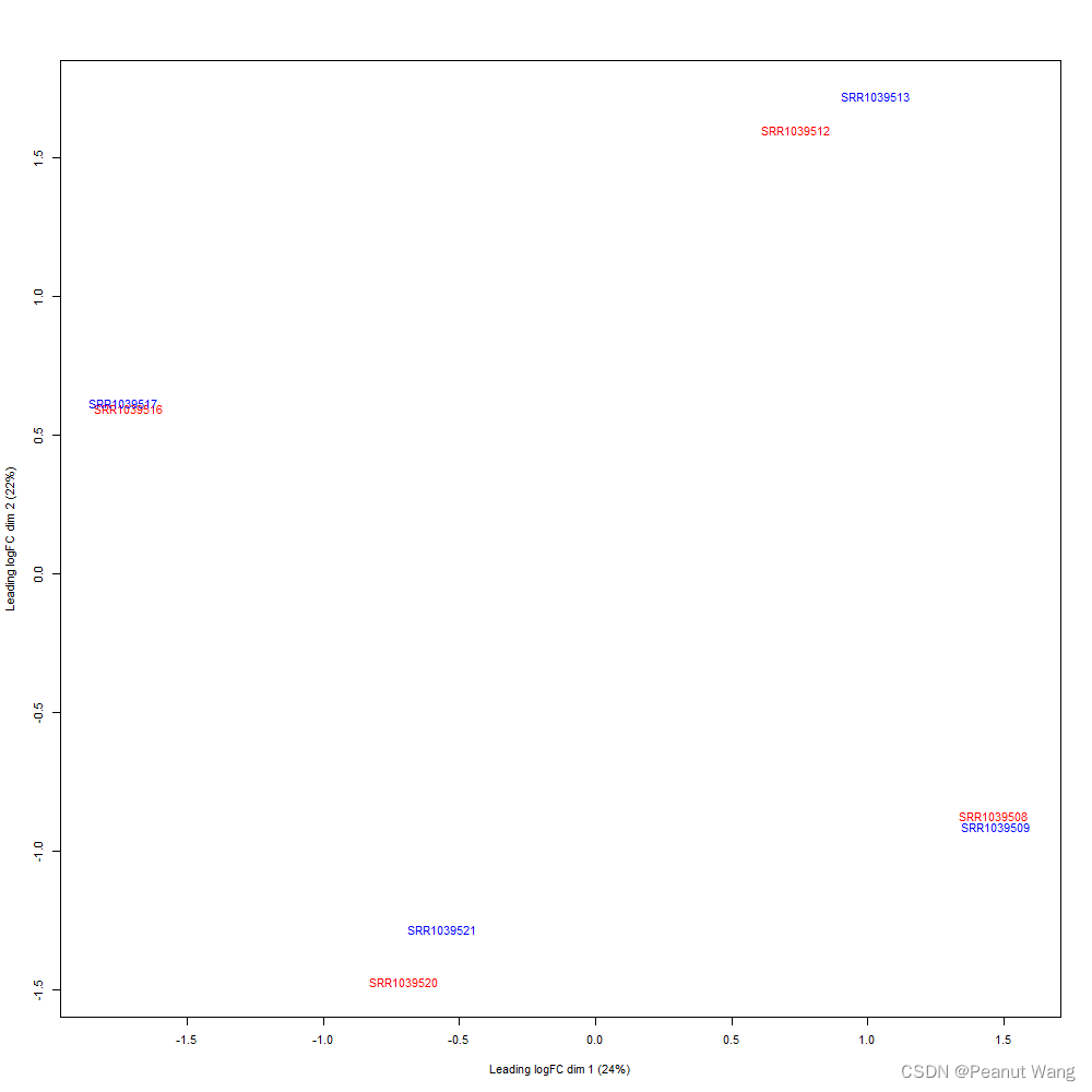 RNA-Seq数据使用DESeq2、edgeR和limma-voom进行差异分析_limma,edger,deseq的区别-CSDN博客