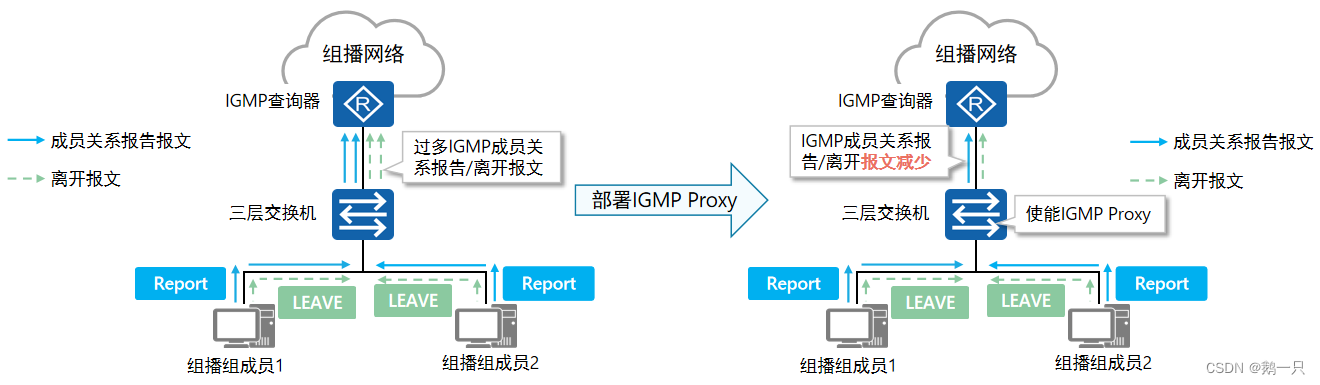 2022-11- 10 网工进阶（三十六）IP组播协议--IGMP（v1、v2、v3）、IGMP snooping、IGMP SSM Mapping、IGMP Proxy（代理）-CSDN博客
