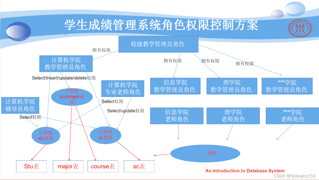 实验五:数据库的安全性数据库实验五csdn Csdn博客