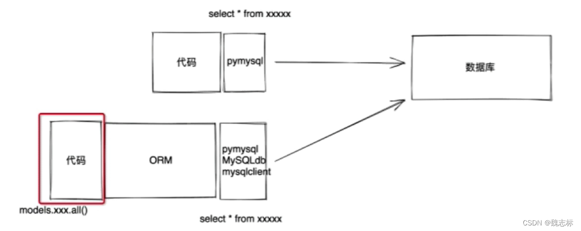三、Django ORM基础_django是全orm吗-CSDN博客
