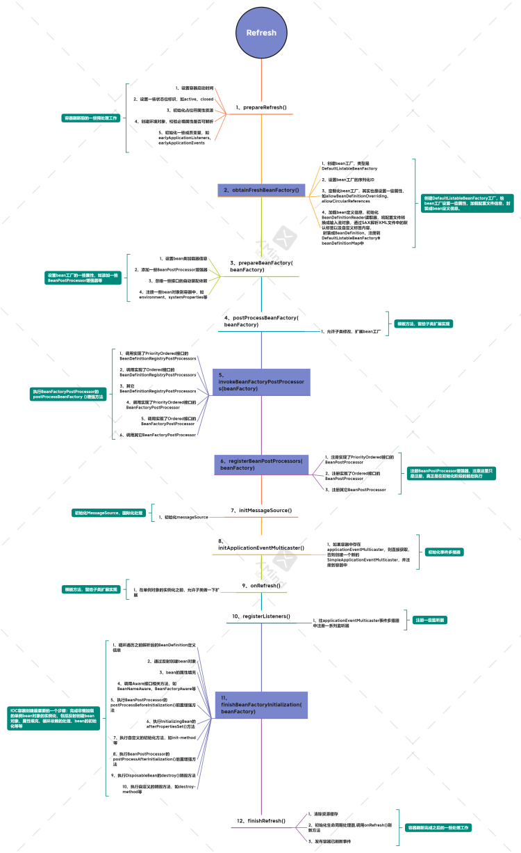 Spring IOC容器启动整体流程_spring ioc容器启动整体流程 xmid下载-CSDN博客
