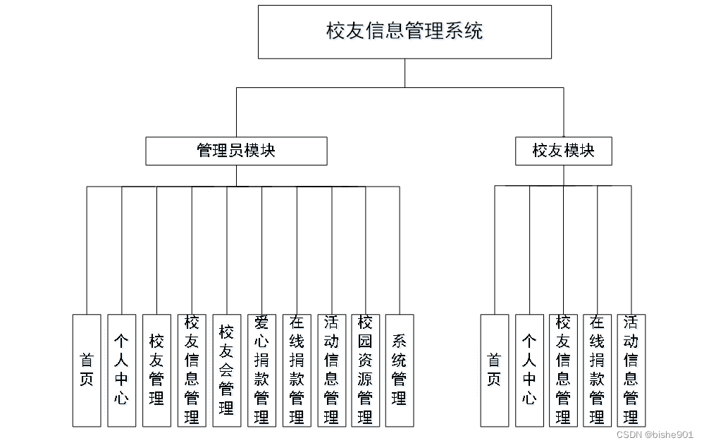 【附源码】计算机毕业设计SSM校友信息管理系统-CSDN博客