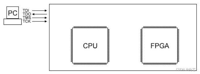 JTAG边界测试_jtag 测试-CSDN博客