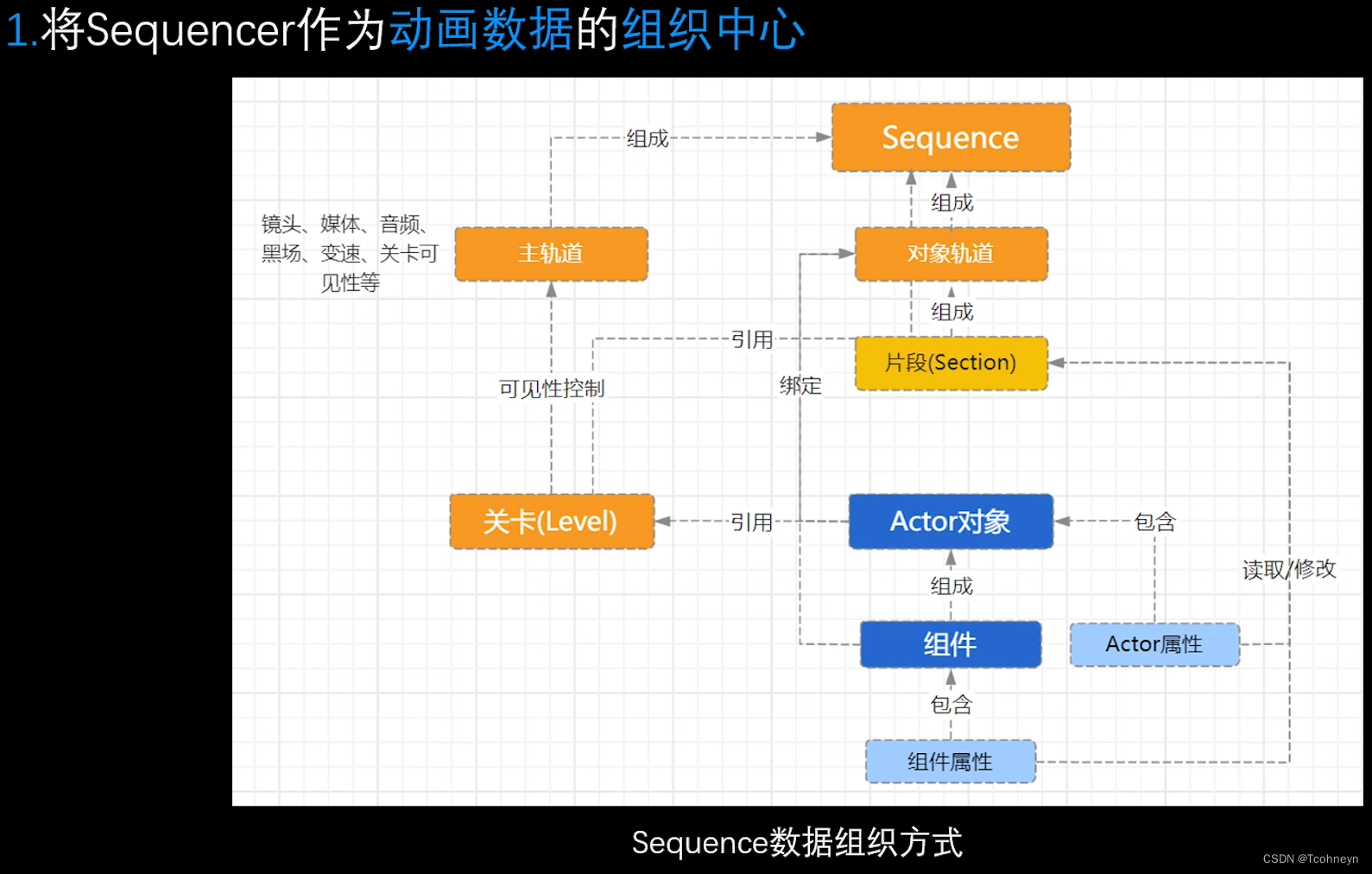 [官方培训]11-Sequencer - UE动画制作核心 戴浩军 Epic 笔记_ue5 sequencer-CSDN博客