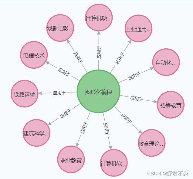 Neo4j简单构建知识图谱实例知识图谱构建实例虾滑枣梨的博客 Csdn博客