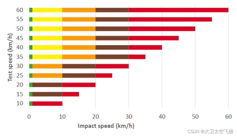 11-1 FCW/AEB 设计依赖的 E-NCAP 评测标准详细解析_encap-CSDN博客