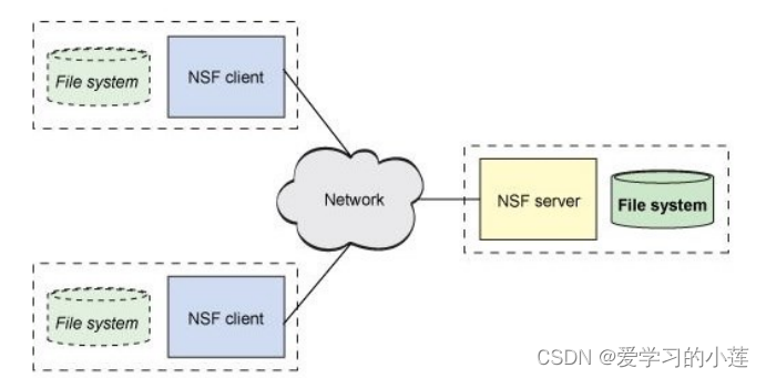 【IMX6ULL_Pro板卡学习】NFS协议_rpc nfs什么关系-CSDN博客