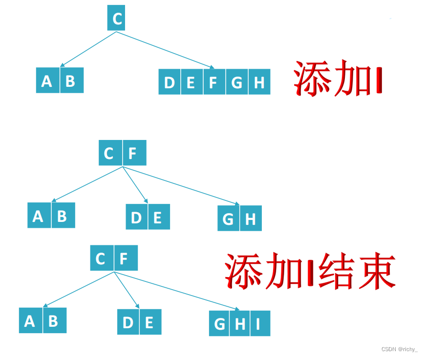 数据结构之b、b 树jsonb B树 Csdn博客 