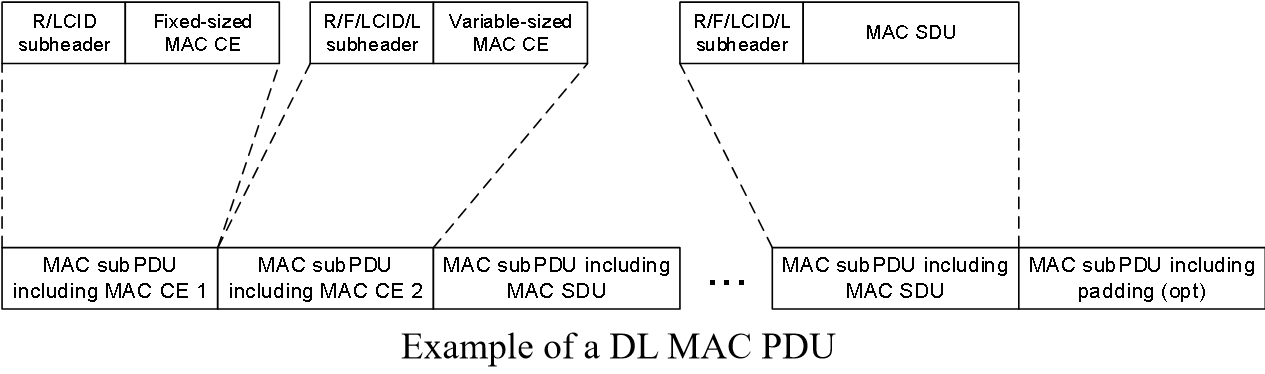 【5G系列】MAC (Medium Access Control)协议详解_5g mac-CSDN博客