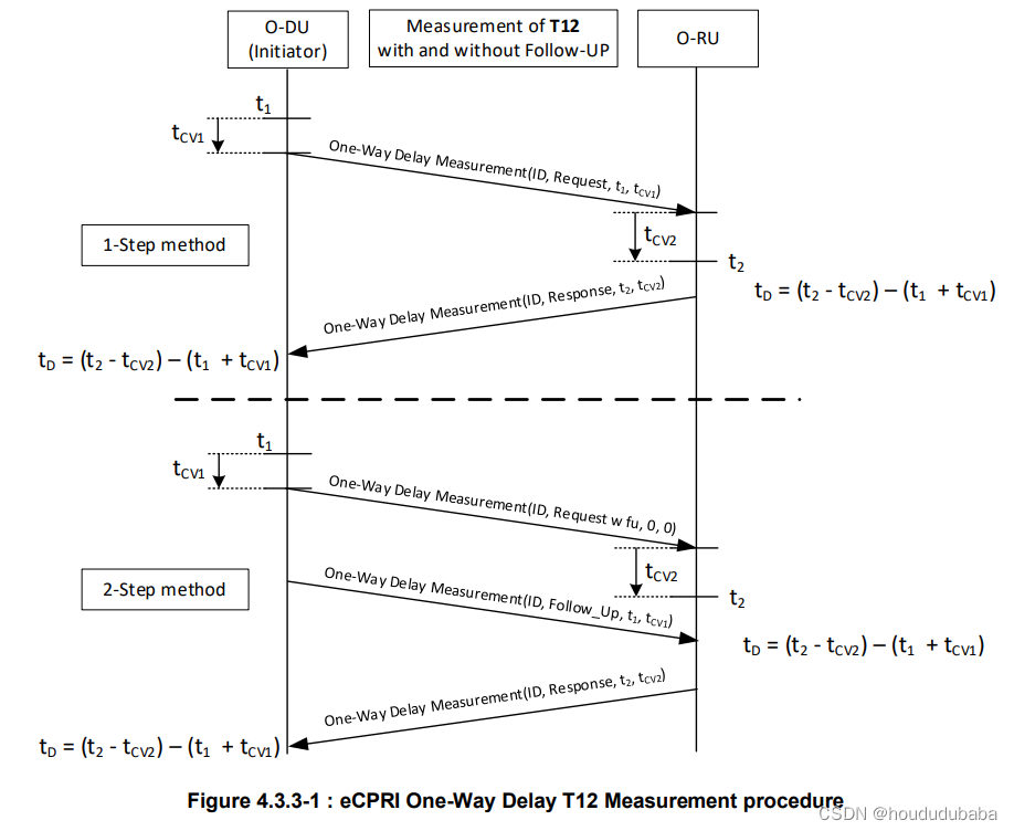 ORAN延迟管理和时间窗计算_o-ru lls-c1_hoududubaba的博客-CSDN博客