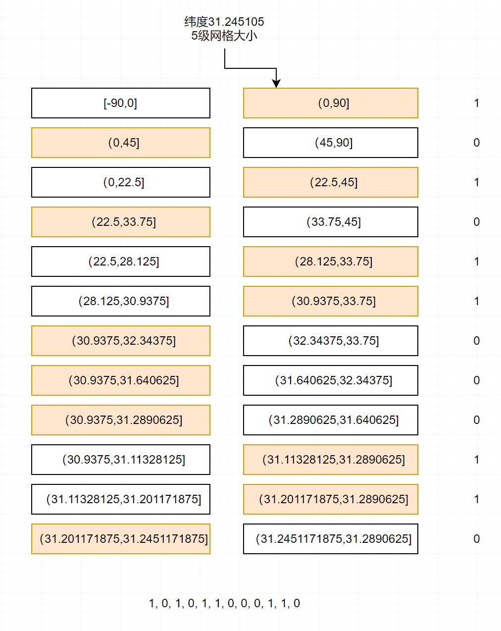 GeoHash算法的原理及实现_geohash网格大小-CSDN博客