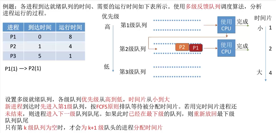 【王道操作系统】225 作业进程调度算法时间片轮转调度算法、优先级调度算法、多级反馈队列调度算法 Csdn博客