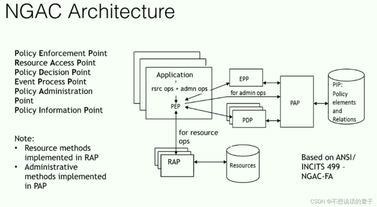 学习NGAC权限访问控制模型_下一代访问控制ngac是否已经实现?-CSDN博客