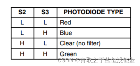 基于STM32f103VC/ZET6库函数的颜色传感器TCS3200的配置与实战应用_颜色识别传感器stm32-CSDN博客