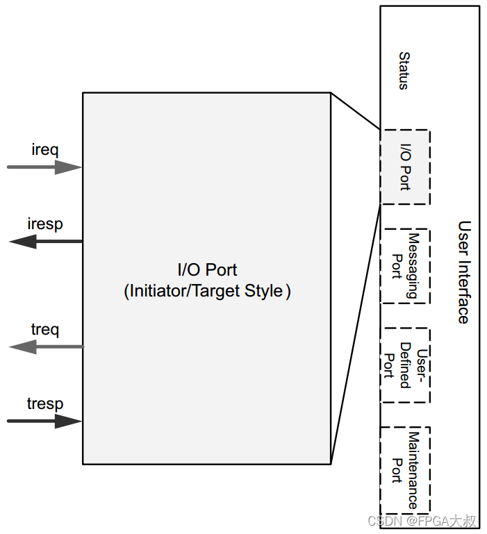 串行RapidIO（Serial RapidIO，SRIO）：IP核基础知识_Starry丶的博客-CSDN博客_srio和rapidio接口的区别