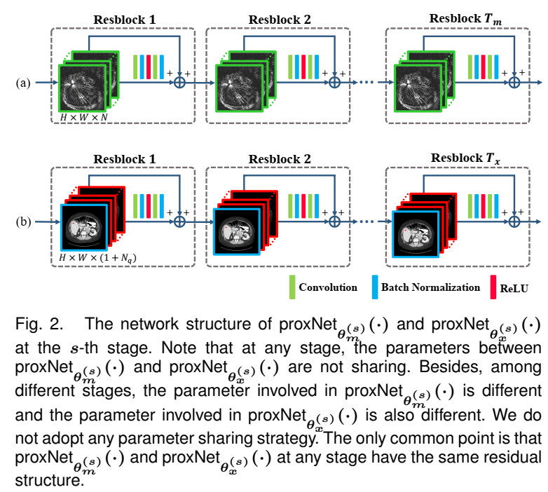 Deep Interpretable Convolutional Dictionary Network for Metal Artifact Reduction in CT Images_卷积 ...