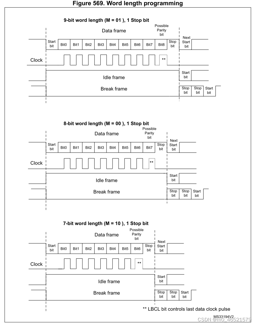 串口通讯（USART）_usart串口-CSDN博客