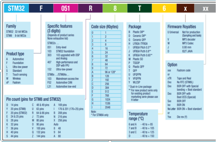 STM 32 芯片选型与挂载_stm32f103选型-CSDN博客