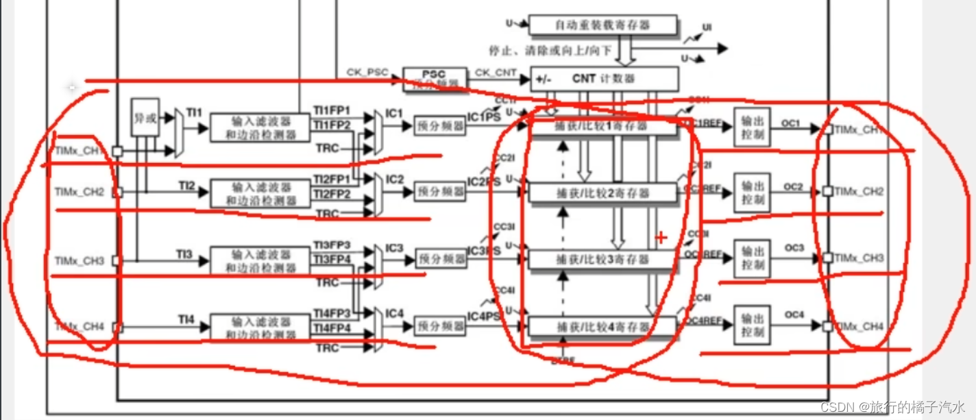 【嵌入式学习 Stm32f103 Tim 定时中断和外部时钟】stm32f103外部中断进行定时 Csdn博客