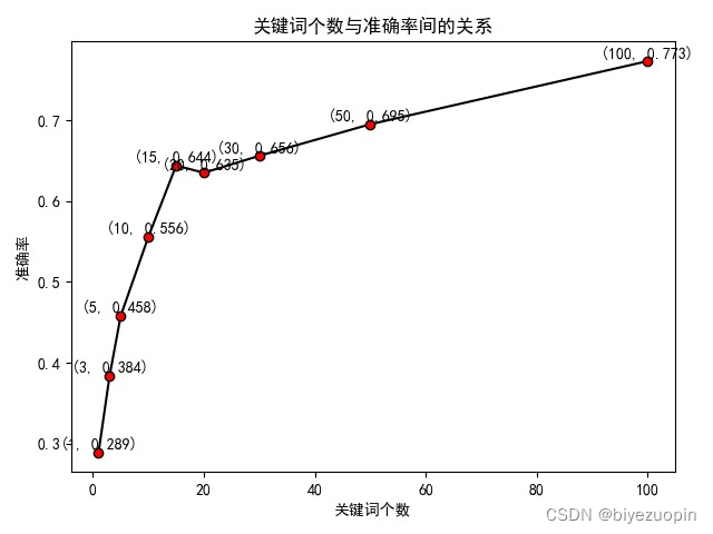 基于pythonword2vec模型的词向量化文本分类算法词向量模型word2vec处理意图分类 Csdn博客 7374