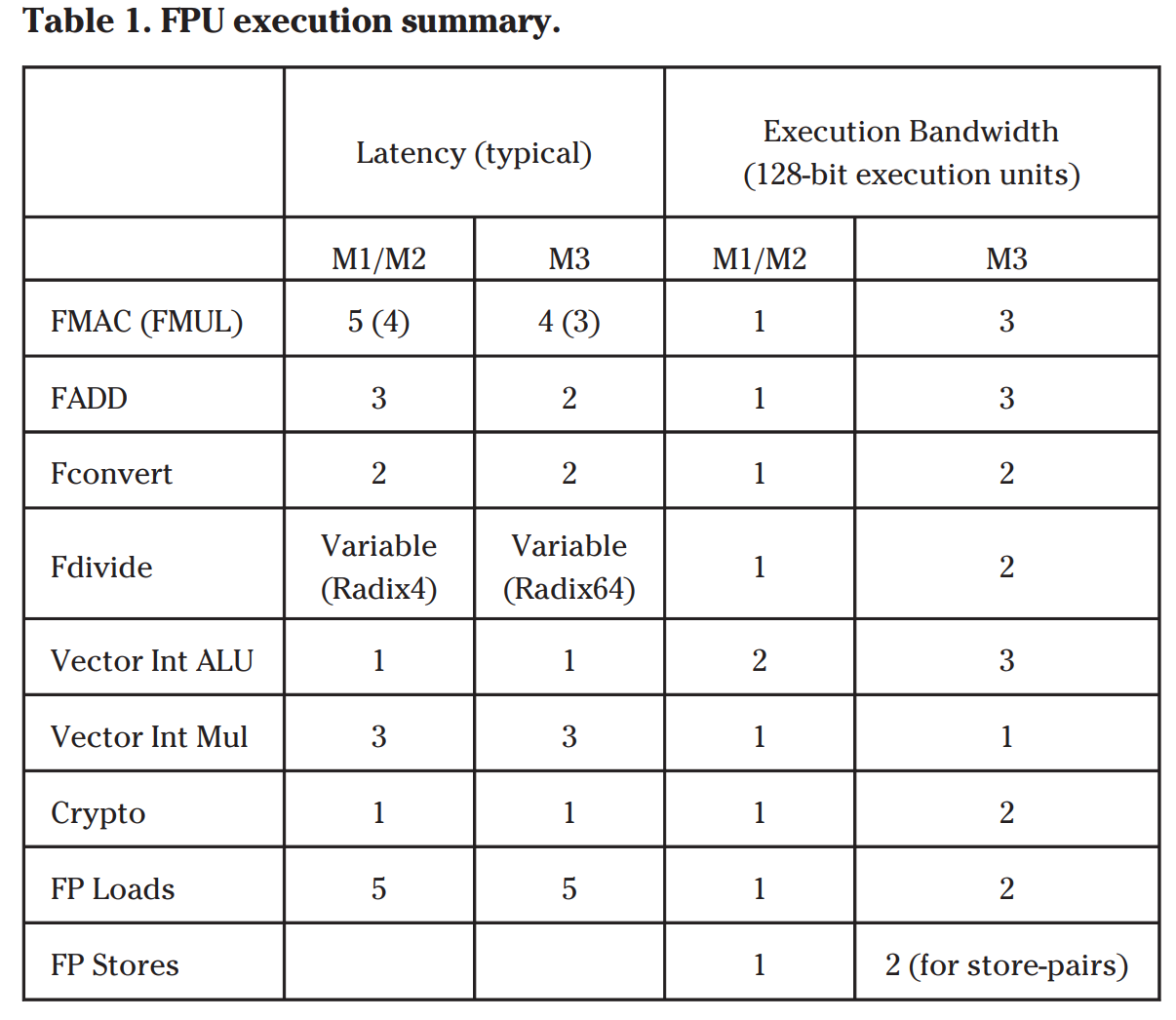 IEEE-Micro 2021-2010年间CPU Micro-architecture方向文章总结_ieee micro-CSDN博客