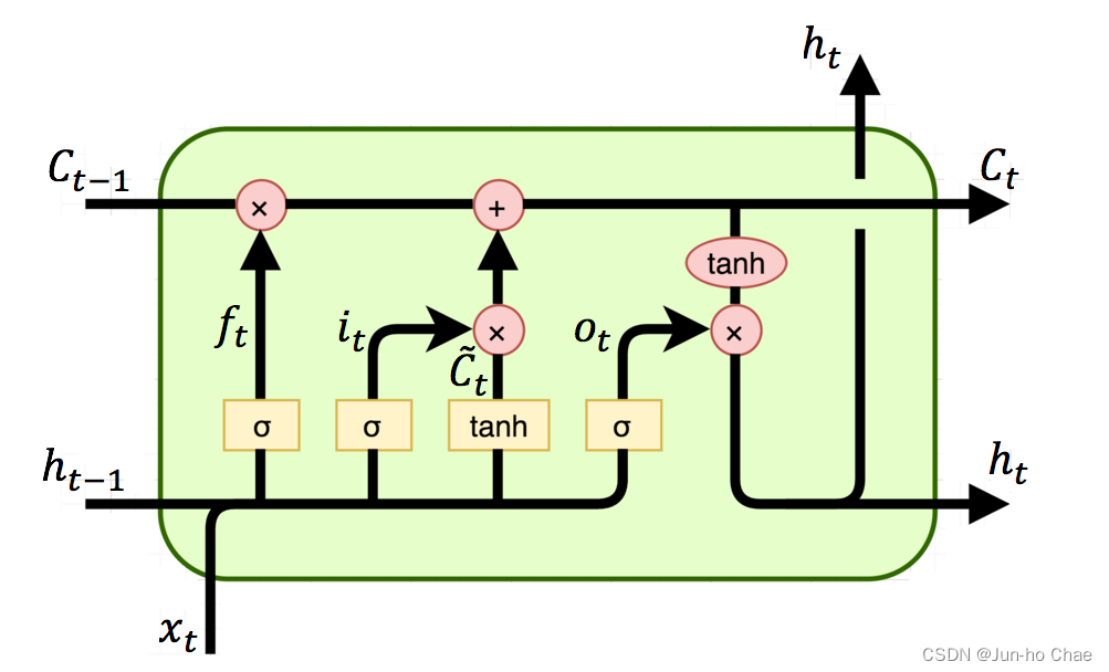 [NLP] Description and implementation of LSTM neural network._forgetting gate-CSDN博客