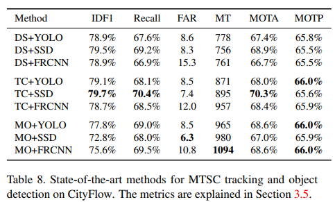 论文笔记013:[CVPR2019]CityFlow: A City-Scale Benchmark for Multi-Target Multi-Camera Vehicle ...