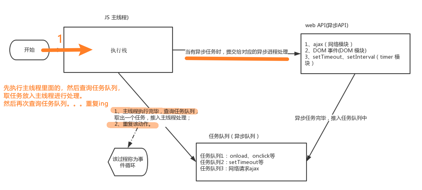 BOM | BOM 概述 + window 对象的常见事件 + 定时器 + JS 执行机制 + location对象 + navigator对象 + history对象_window ...