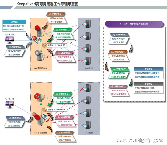 Keepalived高可用keepalived 虚拟ip 重启服务器生效拔网线不生效 Csdn博客