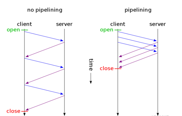 TCP 队头阻塞 & HTTP 队头阻塞 head-of-line blocking_tcp队头阻塞-CSDN博客