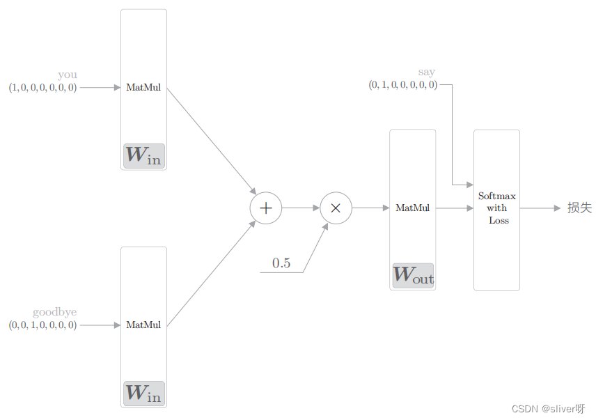 3、自然语言和单词的分布式表示（下）_corpus=np.array-CSDN博客