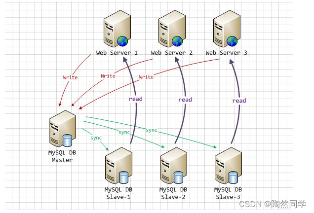 【mysql高级】mysql复制及mysql权限管理 源码巴士