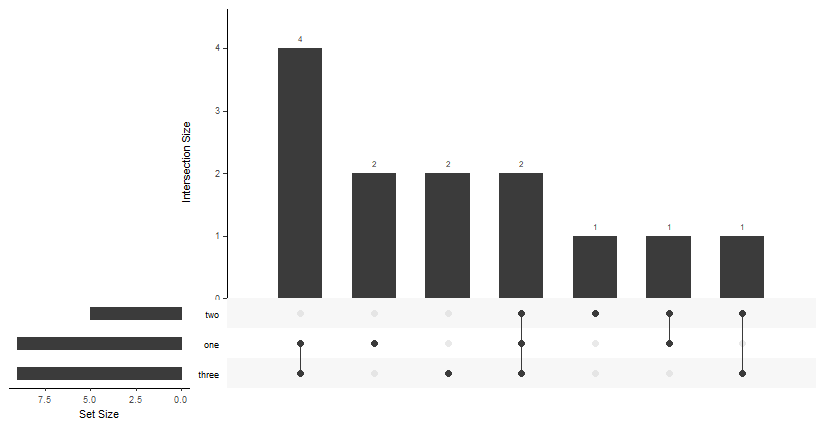 R语言中使用UpSet包绘制多集合Venn图_upsetr-CSDN博客