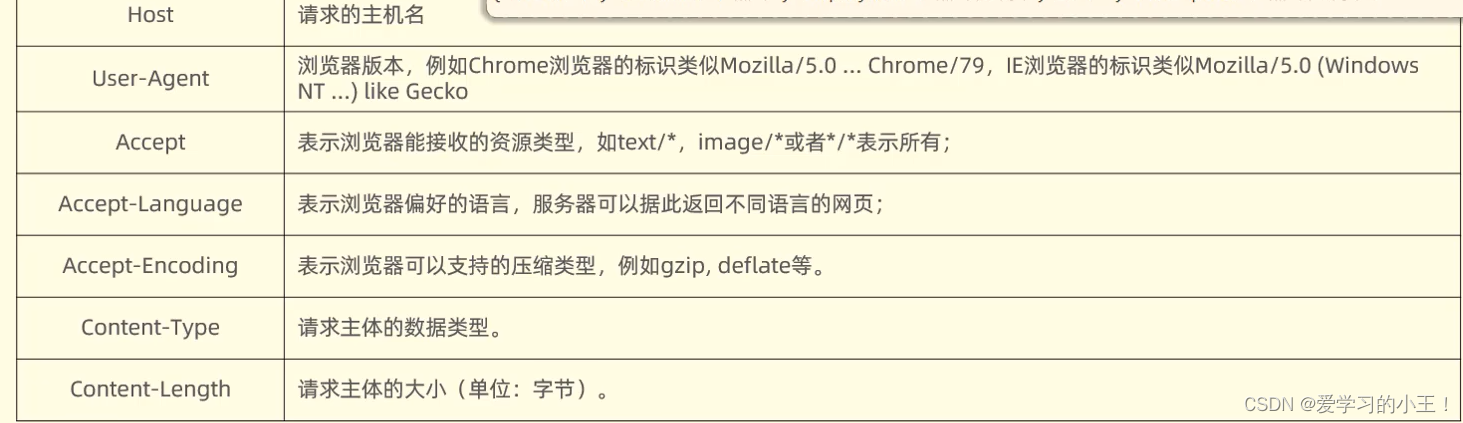 Htttp协议详解-CSDN博客