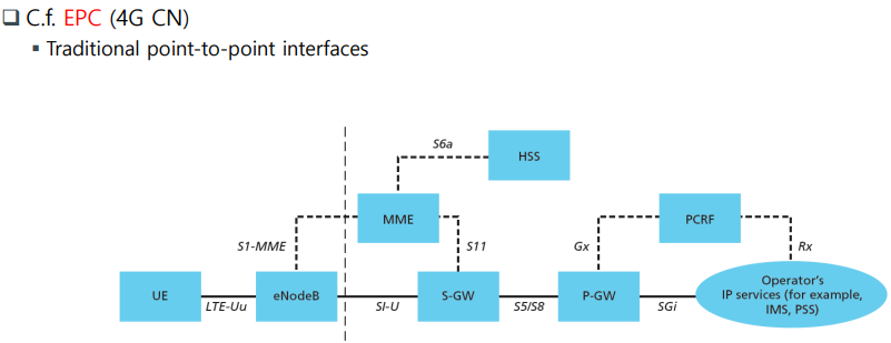 【移动网络】[5G 核心网络架构] 5GC: Architecture_5gc是什么意思-CSDN博客