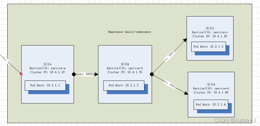 K8s集群内部各service之间通过服务名调用(nginx代理) 基于coredns的服务发现 集群内服务互相调用 使用{服务名