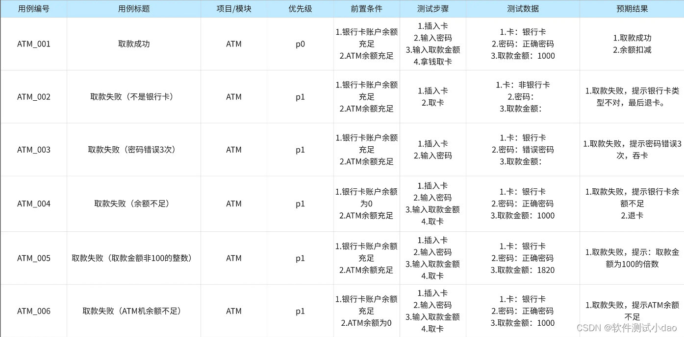 如何设计完整的测试用例 Csdn博客