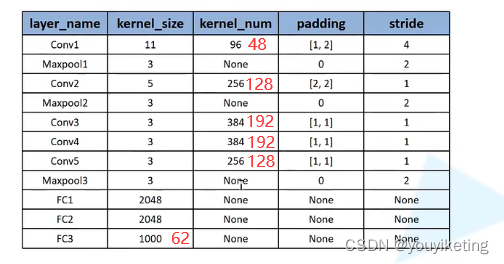 AlexNet网络_搭建alexnet-CSDN博客