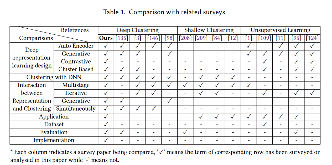 【数据聚类|深度聚类】A Comprehensive Survey on Deep Clustering: Taxonomy, Challenges综述论文研读-CSDN博客