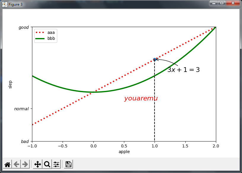 Matplotlib之annotate（注释曲线的操作）_plt中曲线注释-CSDN博客