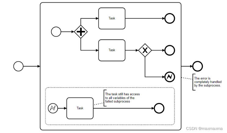 Camunda 入门开发指南 - 2.3 BPMN2.0介绍 - 子流程_camunda 子流程-CSDN博客